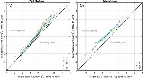 Innovative Trend Analysis Ita Plots For Temperatures With The Download Scientific Diagram