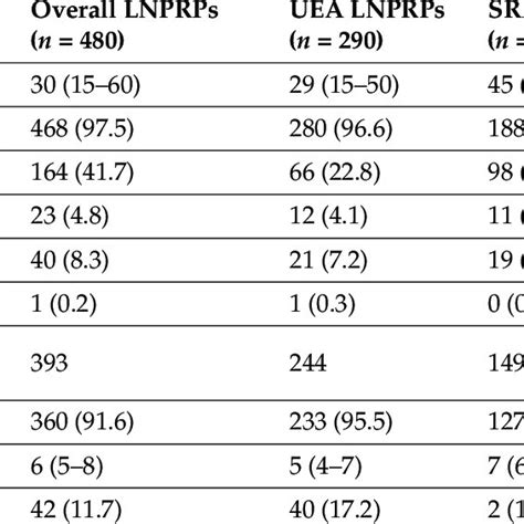 Procedural Outcomes Of Different Algorithms Of Treatment Values Are N Download Scientific