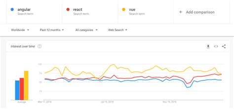 which library framework is preferred for web development react