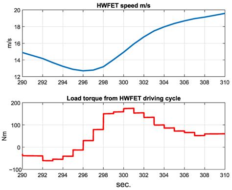 Electronics Free Full Text Hybrid Vehicle Co2 Emissions Reduction Strategy Based On Model