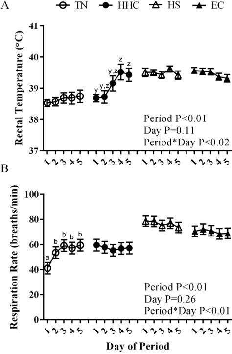 Rectal Temperatures A And Respiration Rates B During Each Of The 4