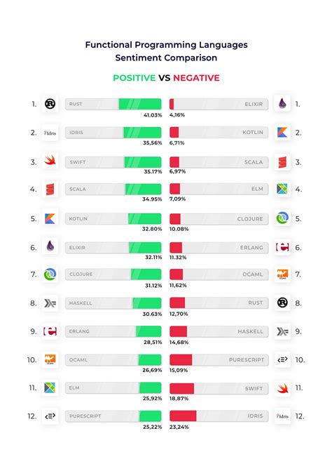 top functional programming languages ranking based on sentiment