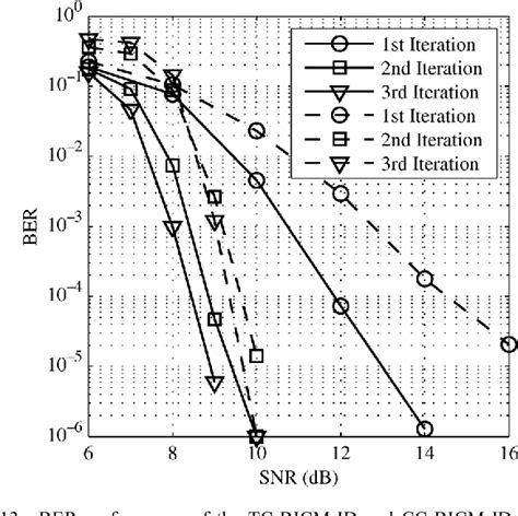 Figure 13 From Low Complexity Iterative Receiver Structure For Time