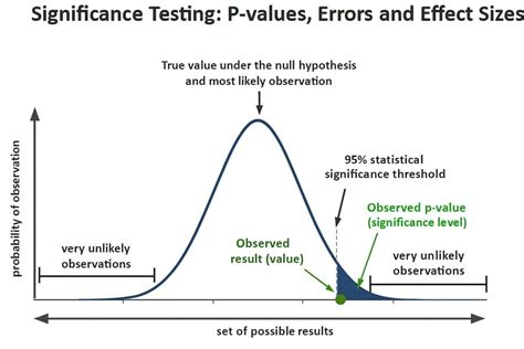 Statistical Significance P Values Errors And Effect Sizes Guide
