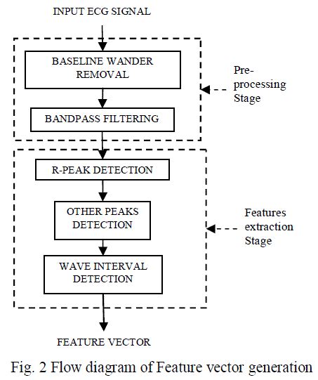 Feature Vector Selection For Automatic Classification Of Ecg