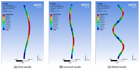 Applied Sciences Free Full Text Cfd Simulation Of Vortex Induced Vibration For Frp Composite