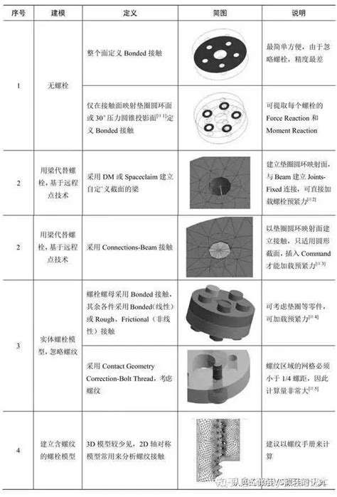 有限元分析丨螺栓连接 知乎