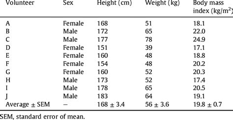 Sex Height Weight And Body Mass Index Of Human Volunteers Download Scientific Diagram