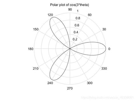 Matlab特殊二维图形函数theta函数 Csdn博客
