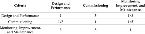 Paired Comparison Matrix For The Energy Efficiency Ee Attribute