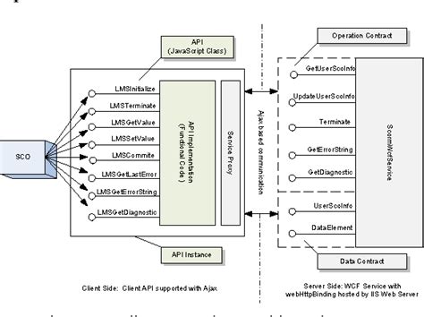 figure 1 from implementing scorm api with wcf and ajax in learning management system semantic