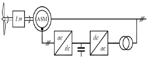 Wind Turbine With Doubly Fed Asynchronous Generator Download Scientific Diagram