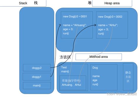 Java学习 面向对象学习 对象的创建分析 CSDN博客