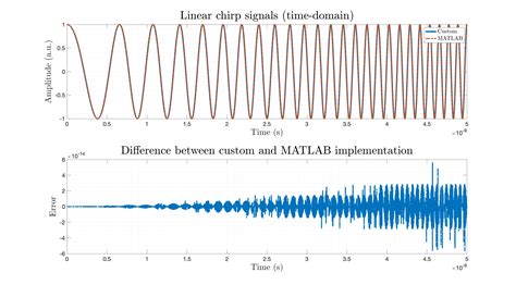 Radar Can You Please Help Me In Generating A Chirp Signal In Gnu