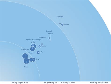 Ruby On Rails实践现状调查结果 Infoq