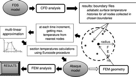Data Transfer Procedure Download Scientific Diagram