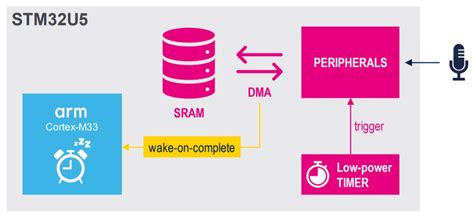 St Launches Next Gen Power Saving Microcontrollers