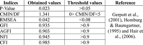 Model Fit Summary Of The Structural Model Download Table