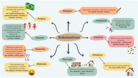 Mapas mentais de Língua Portuguesa universodapedagogia br