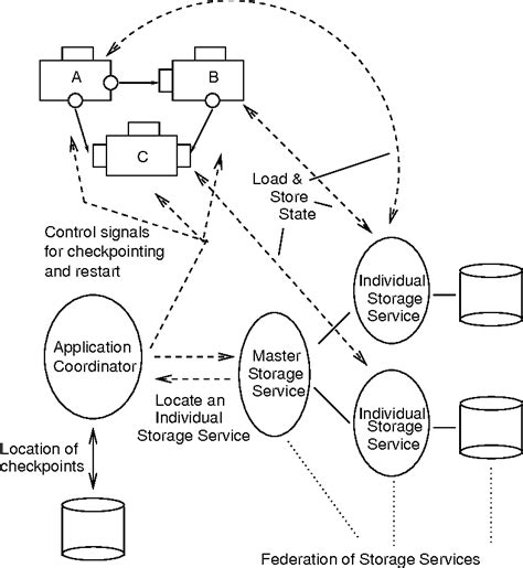 figure 3 1 from an architecture for checkpointing and migration of