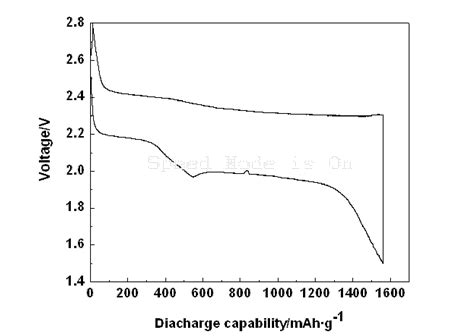 Carbon Sulphur Composite Used For Cathode Material Of Lithium Sulphur Battery As Well As