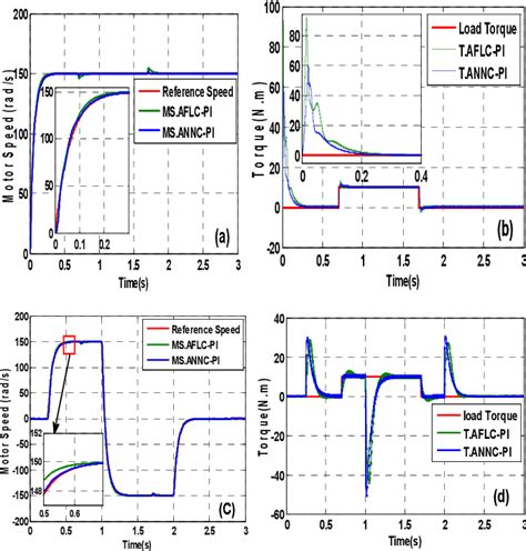 Figure 3 From Speed Control Of Dfim Using Artificial Neural Network Controller Semantic Scholar