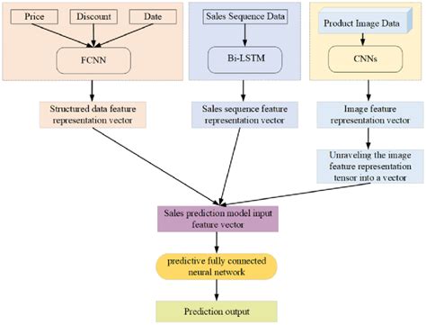 Neural Network Structure Diagram For Sales Forecasting Model Download Scientific Diagram