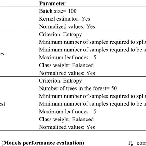 Model Parameters Used In Each Classifier Download Scientific Diagram