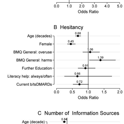 Coefficient Plots For Predictor Variables For Influenza Vaccination Download Scientific Diagram