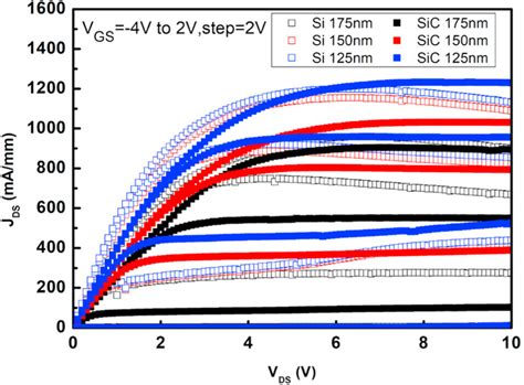 Output Characteristics Of Drain Current Density Vs Gate Voltage