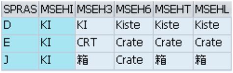 Units Of Measure And Their Behavior Inside Custom Abap Code