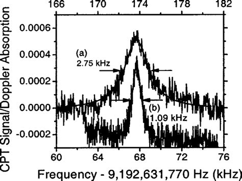 Typical Optical Absorption Spectrum Of Cesium Cells Made Using Direct Download Scientific