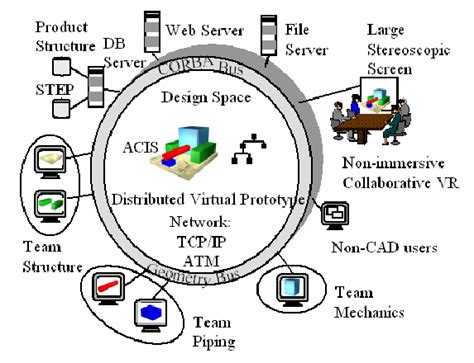 Distributed Cad Environment Download Scientific Diagram
