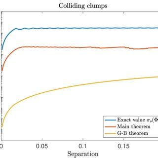 Left Plot of X defined in Right Plot of σ s Φ m X and two Download Scientific