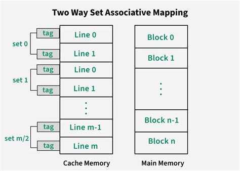 Cache Memory In Computer Organization GeeksforGeeks