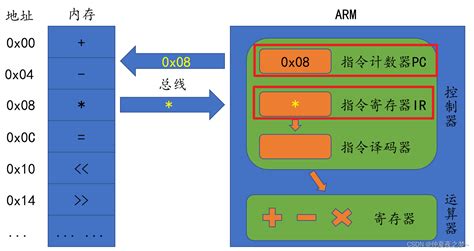 Cpu工作原理概述cpu资源怎么给 Csdn博客 Cpu工作原理概述cpu资源怎么给 Csdn博客