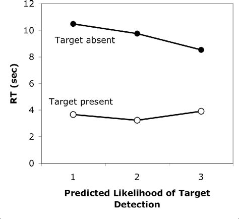 Figure 1 From Metacognitive Judgments In A Simulated Luggage Screening Task Semantic Scholar