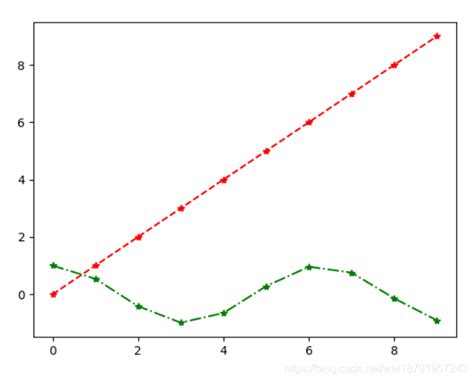 Python可视化中matplotlib3线条的详细样式及线性、保存图片、plot的详细风格和样式、背景色、点和线的详细设置python可视化图表怎么设置线的风格 Csdn博客