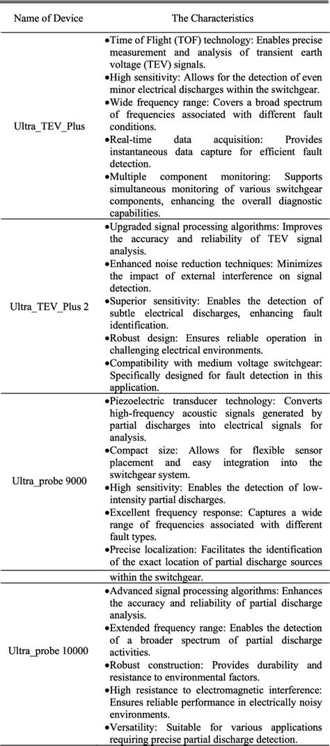 Table 3 From Fault Detection For Medium Voltage Switchgear Using A Deep Learning Hybrid 1d Cnn