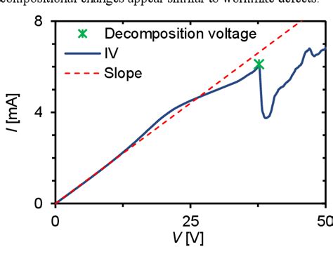 Determining The Decomposition Voltage Of Cuin 1 X Ga X Se 2