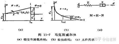 如何理解材料的蠕变和松弛特性？这属于应力 应变本构关系的范畴吗？ 知乎