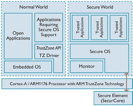 Trusted Execution Environments