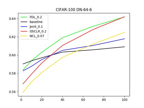Results On Cifar Accuracy Y Axis Of Ensembles Trained Using 5 Download Scientific Diagram