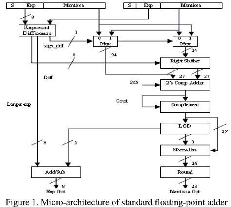 Figure From A Study On The Floating Point Adder In FPGAS Semantic Scholar