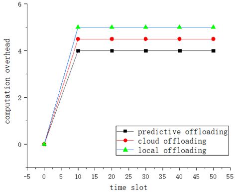 An Lstm Method Based Availability Prediction For Optimized Offloading In Mobile Edges