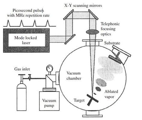 3 Schematic Diagram Of Laser Ablation Process Download Scientific