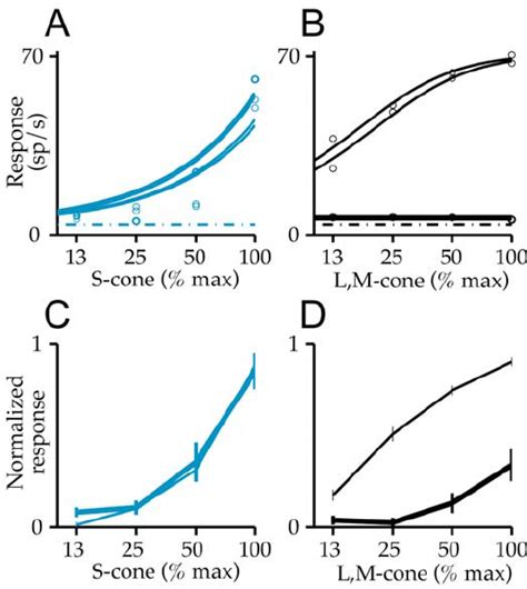 Cone Isolation Control Experiment A S Cone Contrast Response Download Scientific Diagram