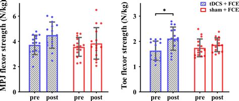 Effects Of Tdcs Combined With Fce On Foot Muscle Strength Mpj