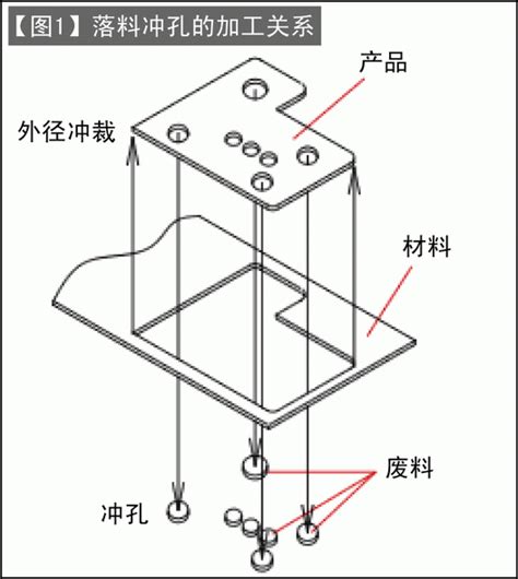 第121讲 落料冲裁模的设计 二 落料冲裁加工的凸模与凹模的关系 讲座专题 凌波博客