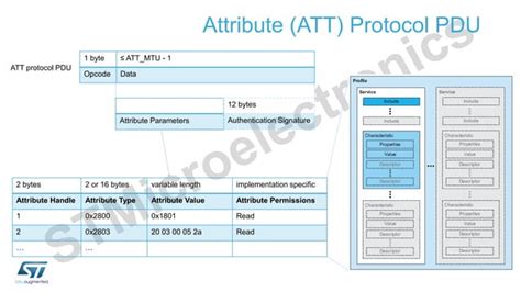 Bluetooth Low Energy Packet Format PDF